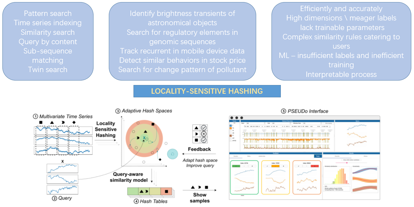 PSEUDo: Interactive Pattern Search in Multivariate Time Series with ...